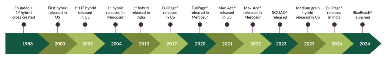 About | RiceTec Global