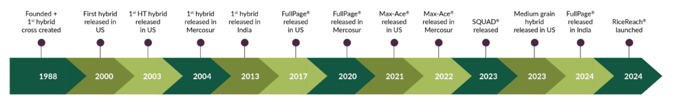 About | RiceTec Global